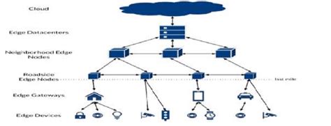 Edge Computing Architecture Diagram