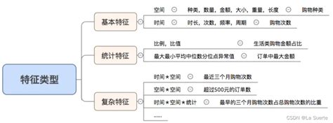（三）组合特征与特征变换 学习简要笔记 机器学习特征工程 cda学习打卡 组合特征处理 csdn博客