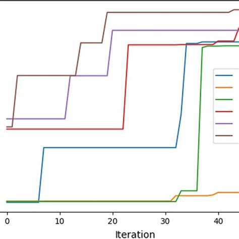 Convergence Analysis Of The Proposed Work Download Scientific Diagram