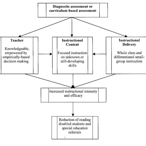 Outcomes Of Effective Assessment Based Intervention Download