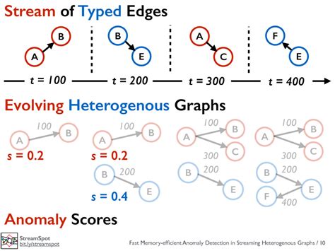 fast memory efficient anomaly detection in streaming heterogeneous