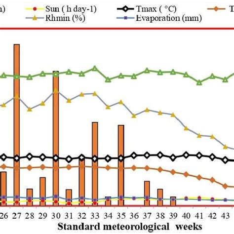 Mean Standard Week Wise Rainfall Temperature Relative Humidity