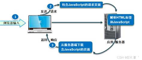 Javascript基础 Csdn博客