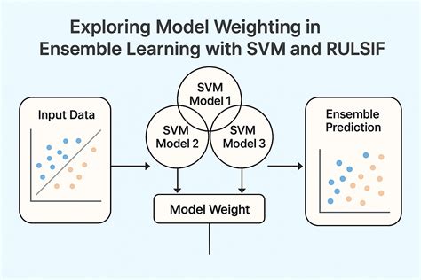 Exploring Model Weighting In Ensemble Learning With Svm And Rulsif By