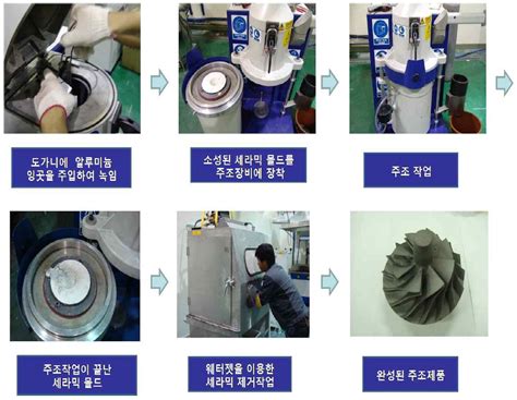 보고서 통기성을 가지는 진공주조 몰드용 세라믹 개발