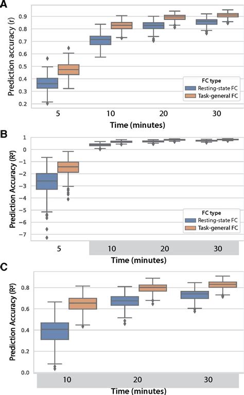 The Functional Relevance Of Task State Functional Connectivity