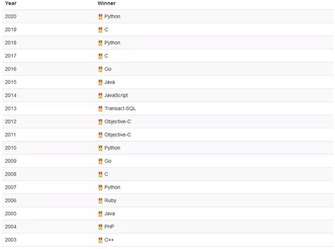 Tiobe:2021年6月编程语言排行榜 Python 有望超越 C 语言成为第一名 互联网数据资讯网 199it 中文互联网数据研究 Tiobe:2021年6月编程语言排行榜 Python 有望超越 C 语言成为第一名 互联网数据资讯网 199it 中文互联网数据研究