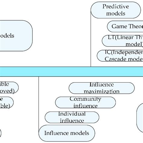 Pdf A Survey On Information Diffusion In Online Social Networks Models And Methods