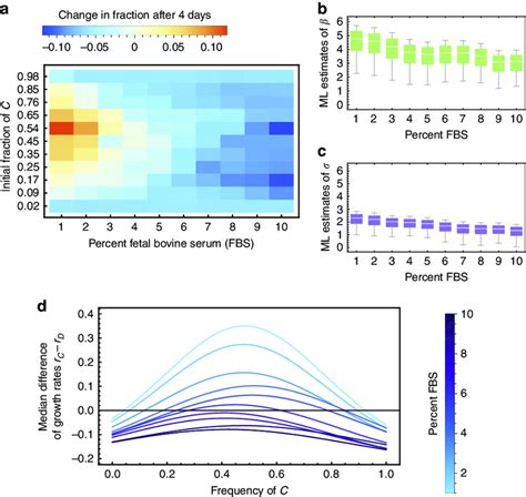 Parameterizing Non Linear Growth Rates Using In Vitro Experiments A Download Scientific