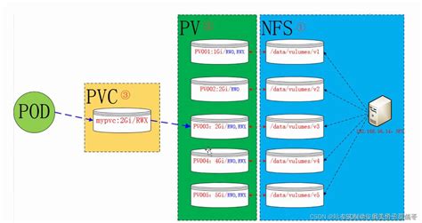 K8s的存储卷、数据卷 动态pv创建kubernetes Deployment自动申请动态卷storageclassname Yaml