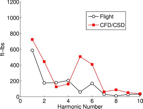 Figure 16 From Prediction And Validation Of Uttas Pull Up Maneuver