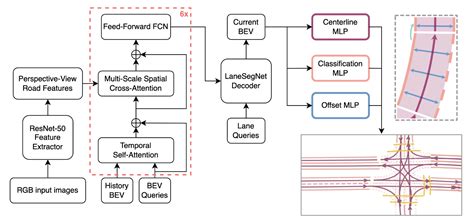 A Structure Aware Lane Graph Transformer Model For Vehicle Trajectory