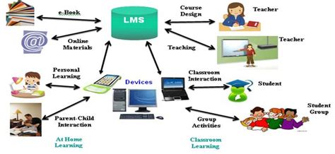 1 Learning Management System Environment Download Scientific Diagram