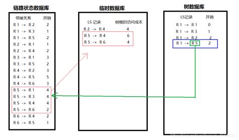 spf 最短路径优先 算法在ospf协议中的实现（图解） ospf spf算法 csdn博客