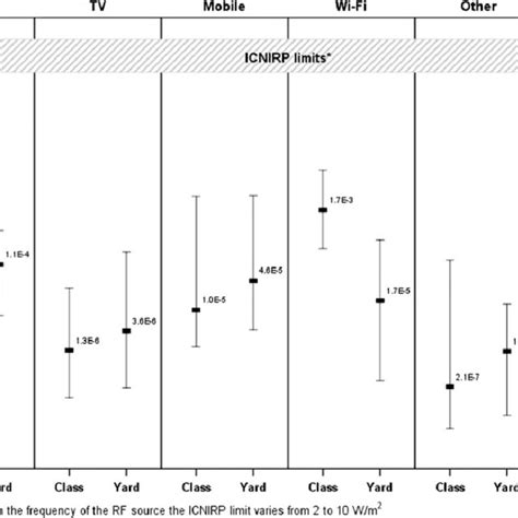 RF Levels Indicating Minimum Maximum And Median For The Walkthrough Download Scientific