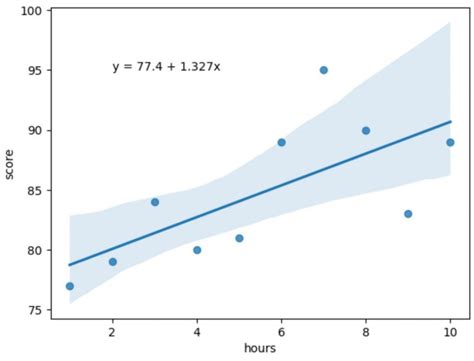 How To Display Regression Equation In Seaborn Regplot