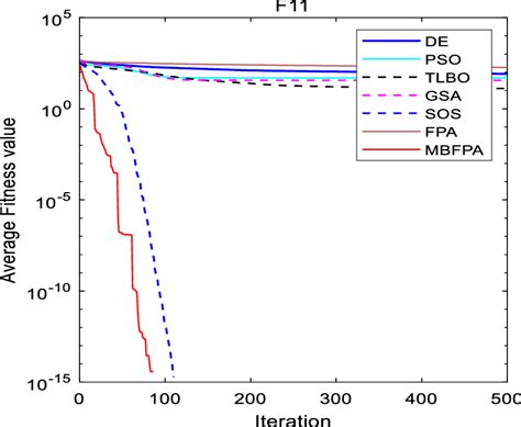 Convergence Graph For Rastrigin Function Download Scientific Diagram