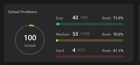 60daysofcode Leetcode Codingjourney Neverstoplearning Gaurang Saini