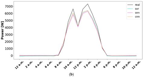 Machine Learning And Deep Learning Models Applied To Photovoltaic Production Forecasting