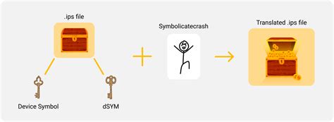 Ios 수많은 Build에서 Ios Crash Log 해석하여 활용하기 Ips 파일 탐구 번역 Coding To