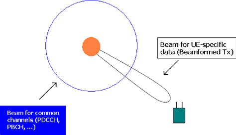 Figure 14 From Lte Transmission Modes And Beamforming White Paper Semantic Scholar