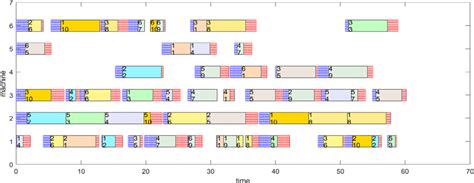 the gantt chart with makespan oriented scheduling algorithm download