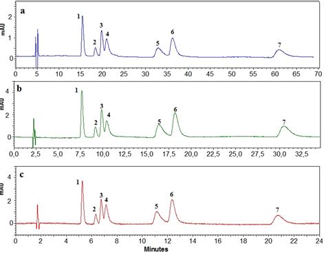 Example Of A Chromatogram Obtained Using Three Monolithic Columns And A