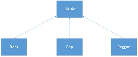 unravel coding complexities with simplest codings learn algorithms