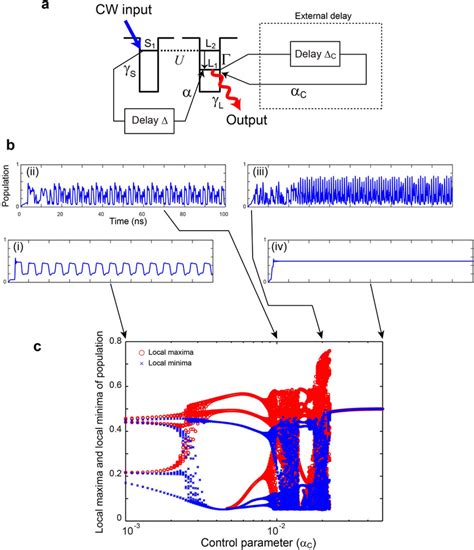 Chaos In Nano Optical Pulser A Schematic Of System Where NOP Is Download Scientific Diagram