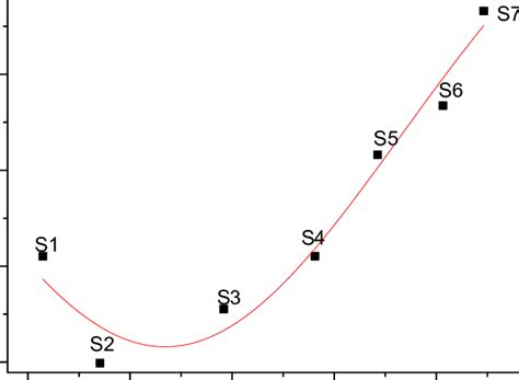 Fitting Curve Of Common Logarithm Values Of Minimum Ignition Download Scientific Diagram