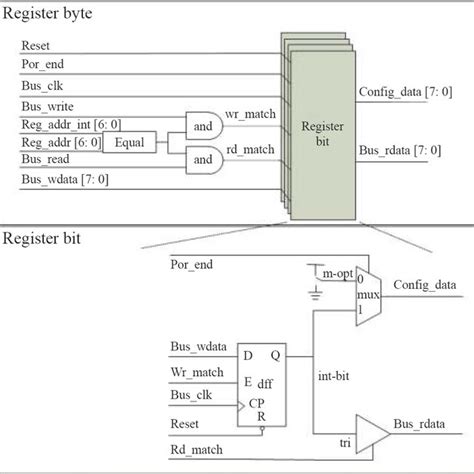Diagram Of An Asic Register Byte And Register Bit Download Scientific
