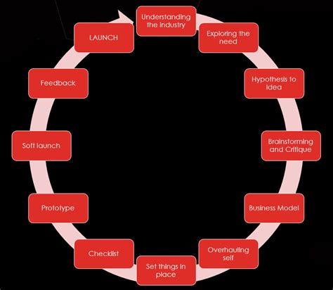 From Idea To Launch How Businesses Starts Polaris Academy Of Excellence
