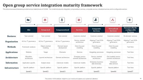Integration Maturity Framework Ppt Powerpoint Presentation Complete