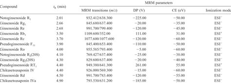 optimized ms ms parameters of 13 saponins download scientific diagram