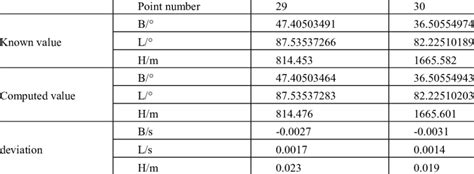 Accuracy Analysis In Transformation Download Table