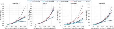 A Unified Fpga Virtualization Framework For General Purpose Deep Neural