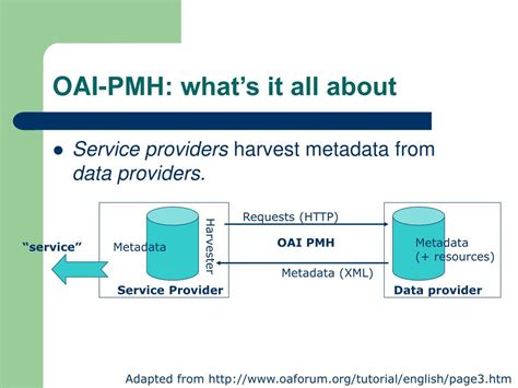 Ppt Open Archive Initiative Protocol For Metadata Harvesting Oai Pmh Powerpoint