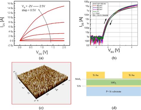 A A Typical Output Characteristic B A Typical Transfer Download Scientific Diagram
