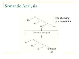 Phases Of Compiler PPT Includes Phases Of Compiler PPT