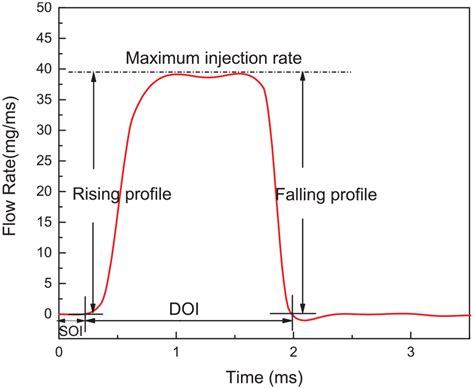 Schematic Diagram Of Fuel Injection Rate Profile Rising And Falling