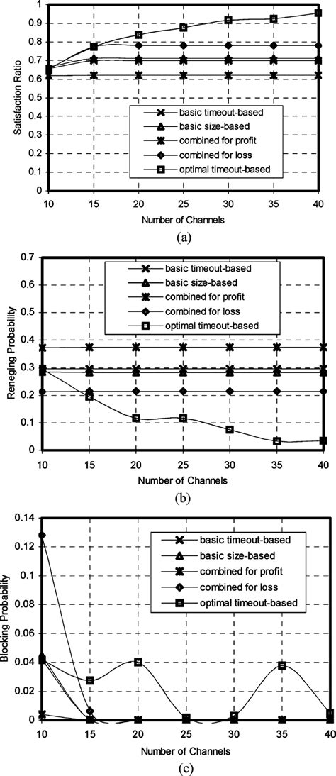 Performances Of Optimal Timeout Based Scheme And Conventional Schemes