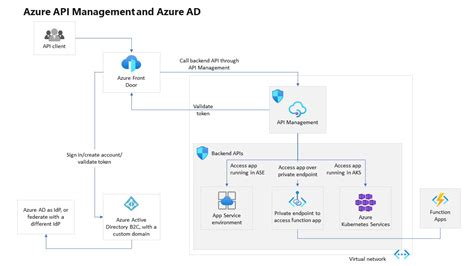 Azure Protect Backend Apis By Using Azure Api Management And Azure Ad B2c