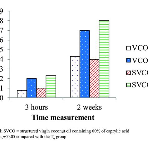 Mean Of Cutometer Reading Of F3f4 Skin Elasticity Determined By