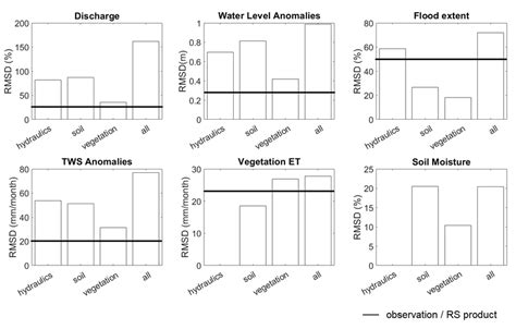 Sensitivity Analysis Of Multiple Model Output Variables To Varying Sets