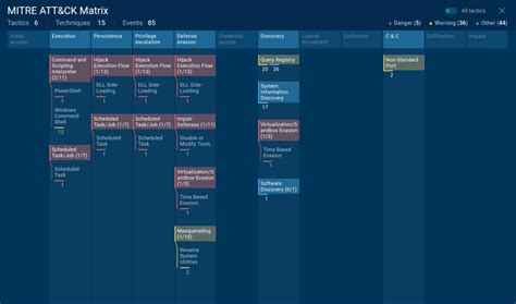 Phishing Campaign Dbatloader Delivers Remcos Via Uac Bypass