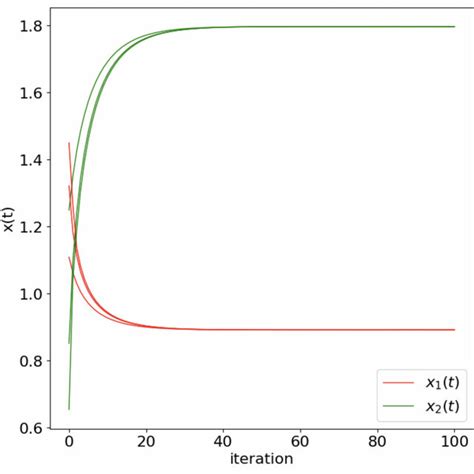 Computational Results For Example 2 Download Scientific Diagram