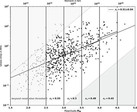 Scaling Of Stress Drop With Seismic Moment We Fit The Data With A