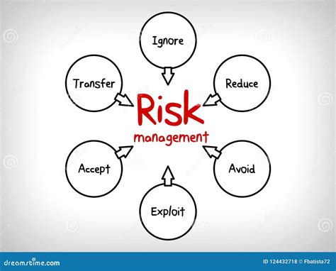Risk Management Mind Map Ignore Accept Avoid Reduce Transfer And