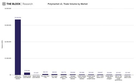 Us 2020 Election Boosts Use Of Decentralized Prediction Markets The Block