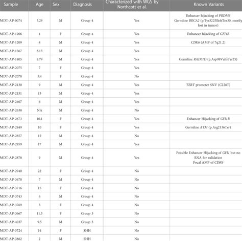 sample table with known variants download scientific diagram